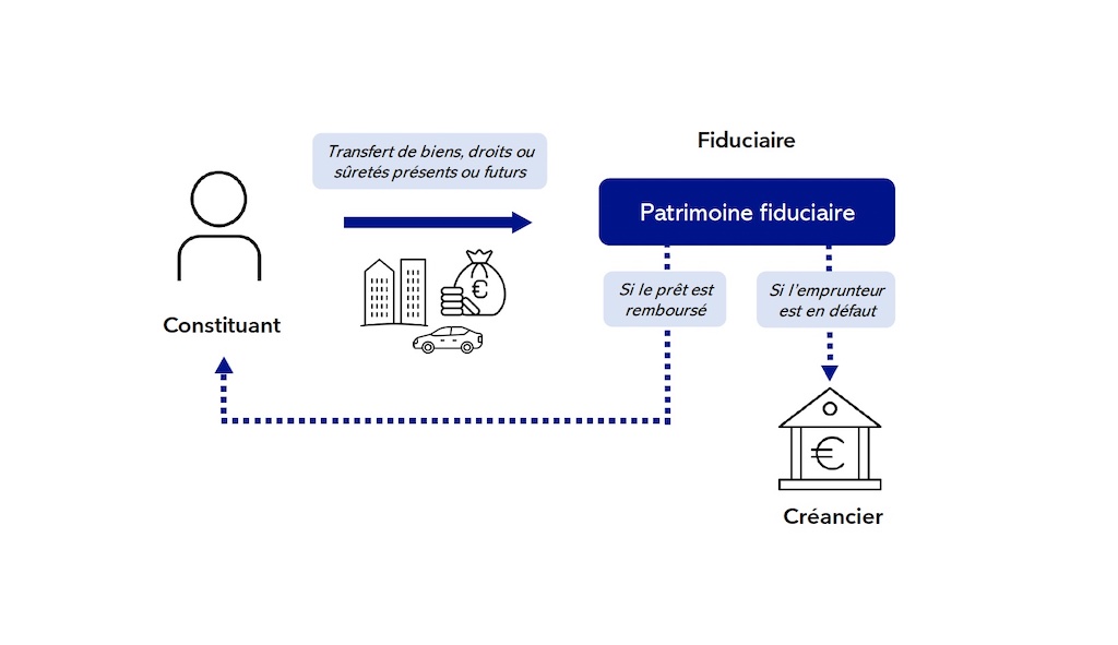 La fiducie-sûreté gagne du terrain | CFNEWS IMMO