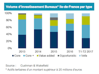 L'appétit pour le core+ et le value-added s'intensifie | CFNEWS IMMO