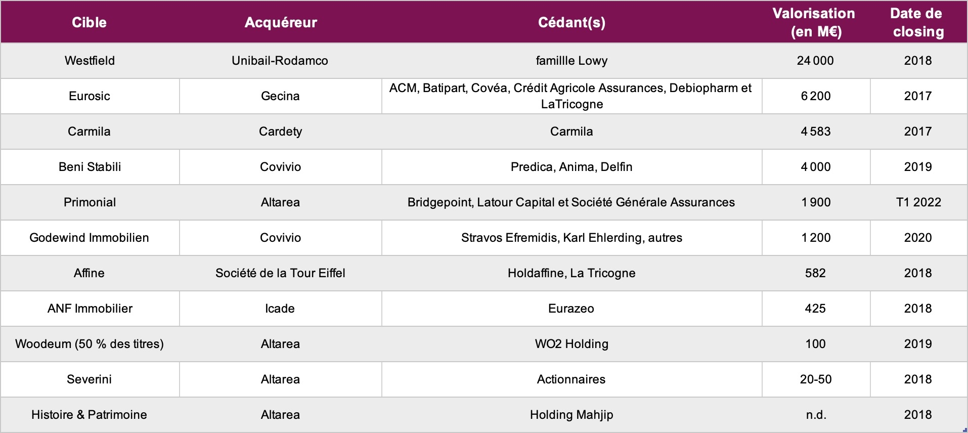 Primonial repris dans sa totalité par une foncière cotée | CFNEWS IMMO