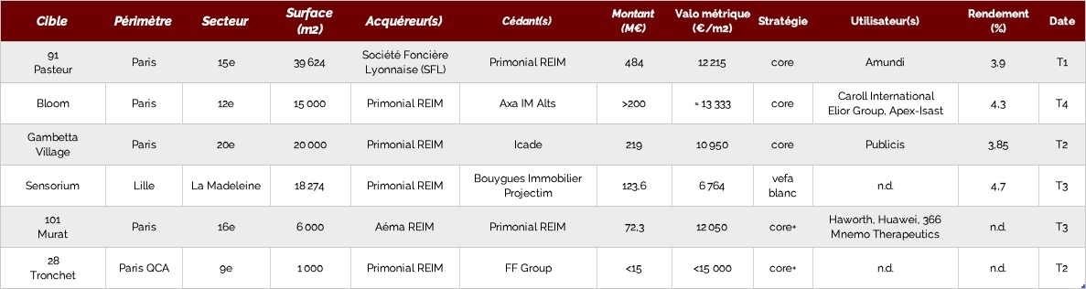 Primonial REIM s’offre un nouveau paquebot du 12e arrondissement ...